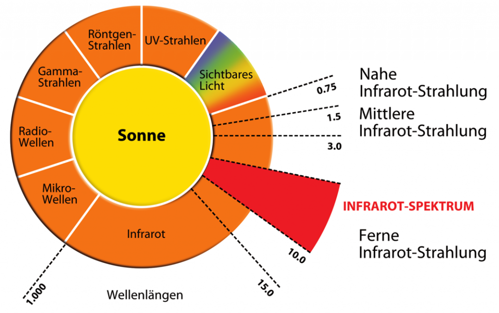 Infrarotheizungen | ALLPAX Wiki